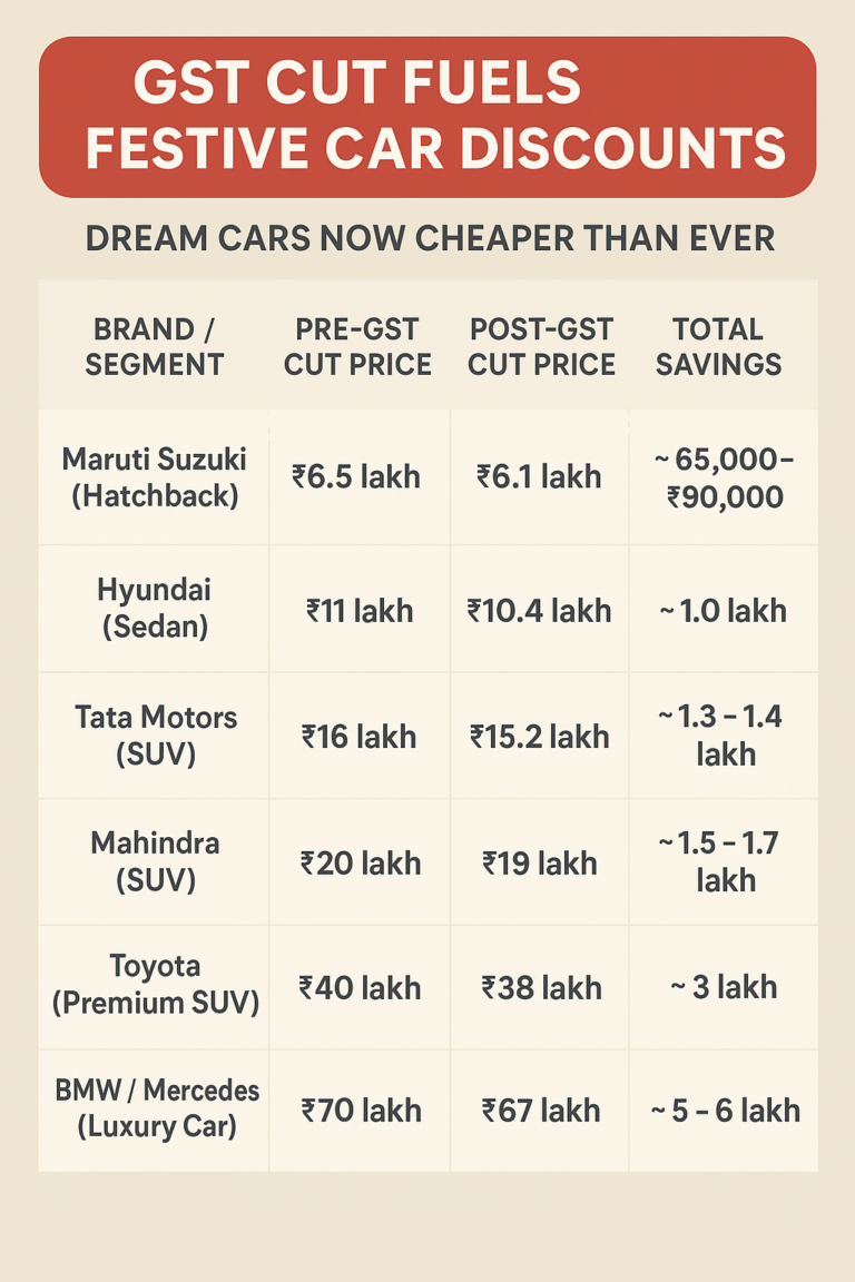 GST Cut on Cars: Festive Discounts Put Dream Cars Within Reach